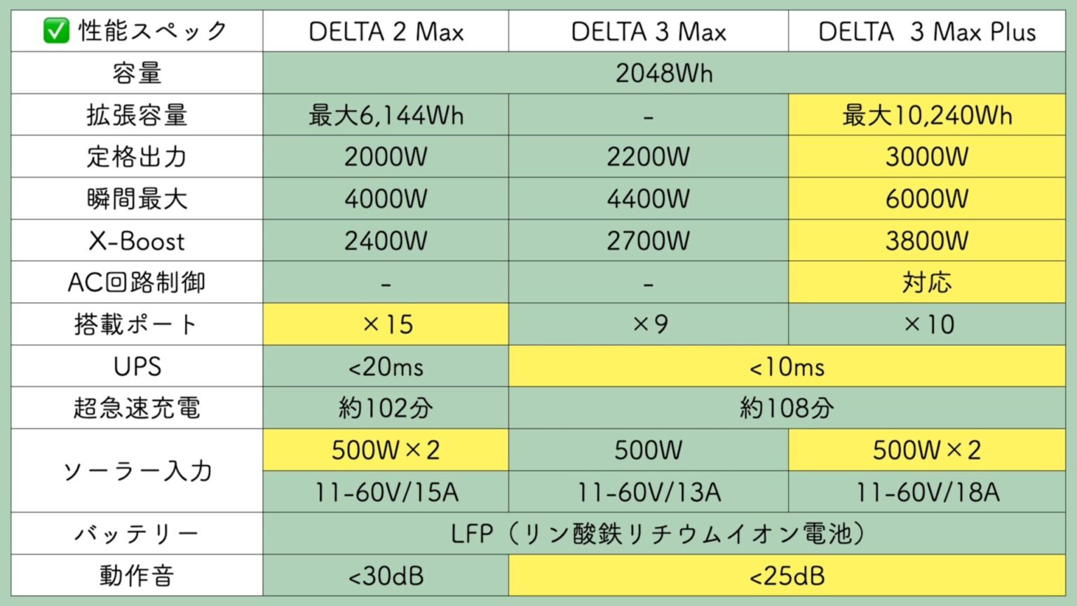 【実機レビュー】EcoFlow DELTA 3 Max Plus 旧型と最新2機を徹底比較検証 | ポタブルン